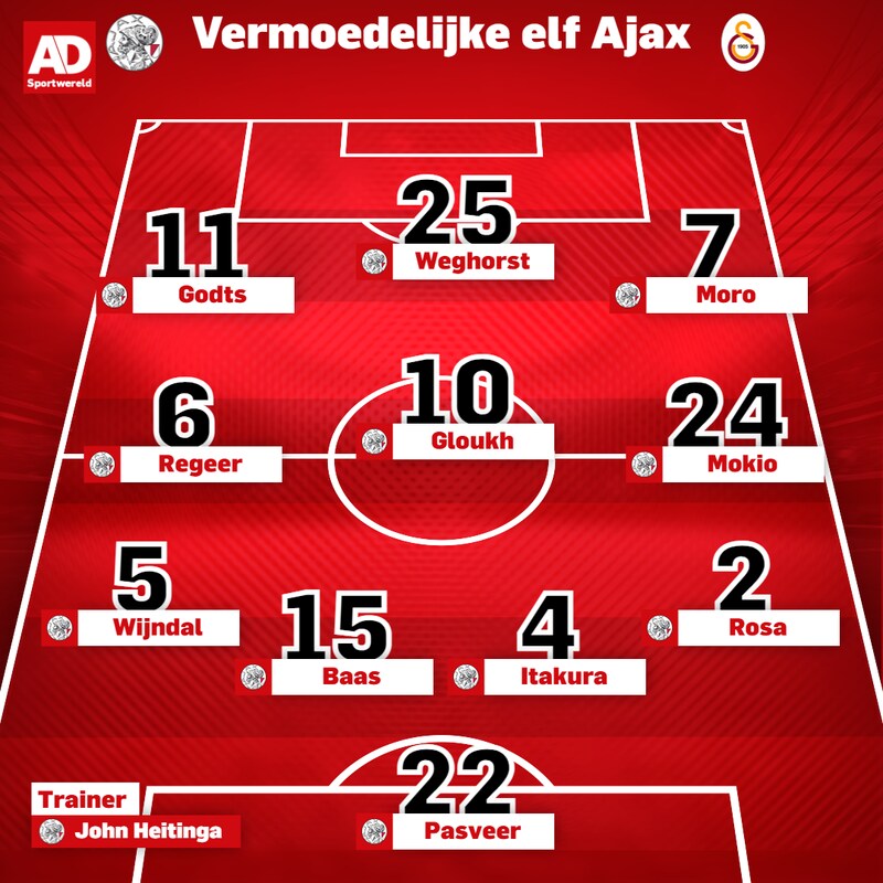 LIVE Champions League | Vermoedelijke opstelling Ajax: John Heitinga moet middenveld wijzigen ...