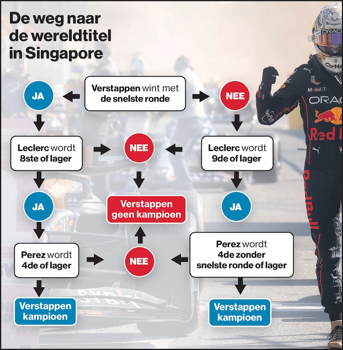 Zo kan Max Verstappen zondag in Singapore al wereldkampioen worden | Formule 1 | AD.nl