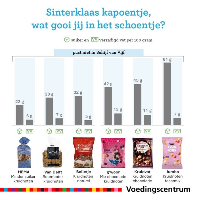 Sint-tijd: deze snoepsoort bevat relatief weinig suiker en vet ...