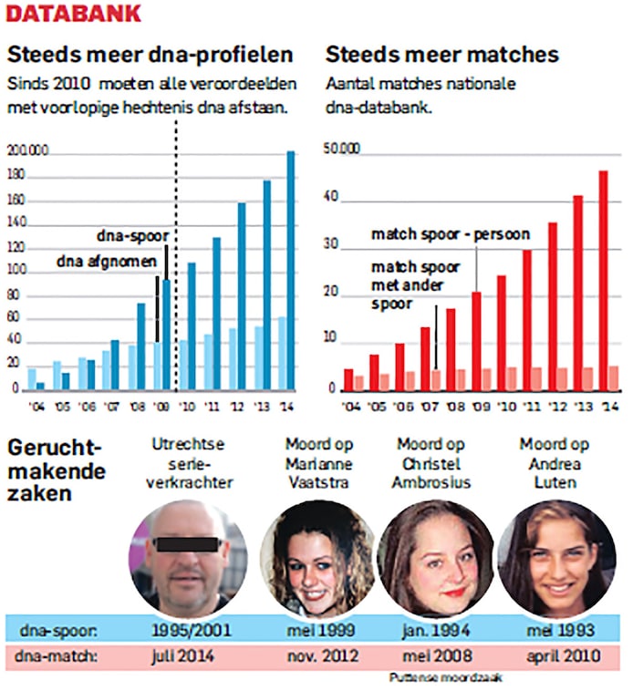 'Dna van iedereen opslaan in databank is een dom idee' | Wetenschap | AD.nl