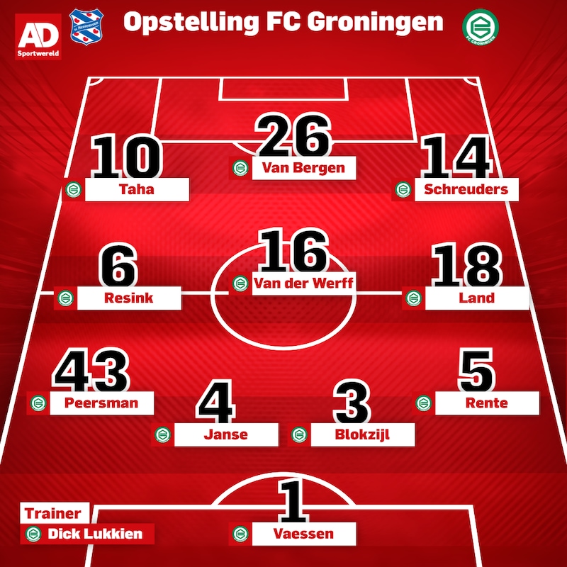 LIVE eredivisie | Heerenveen sticht eerste gevaar in duel met FC ...